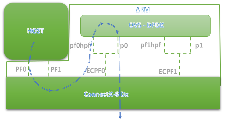 Part 1: Configuring OVS-DPDK Offload with BlueField-2