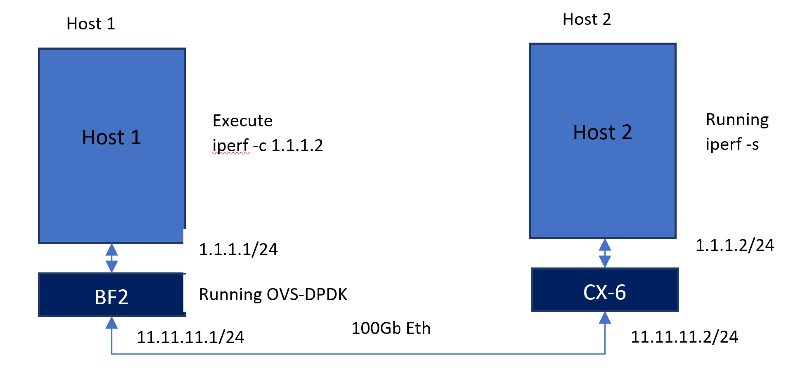 Part 2 Configuring Ovs Dpdk Vxlan Offload With Bluefield 2