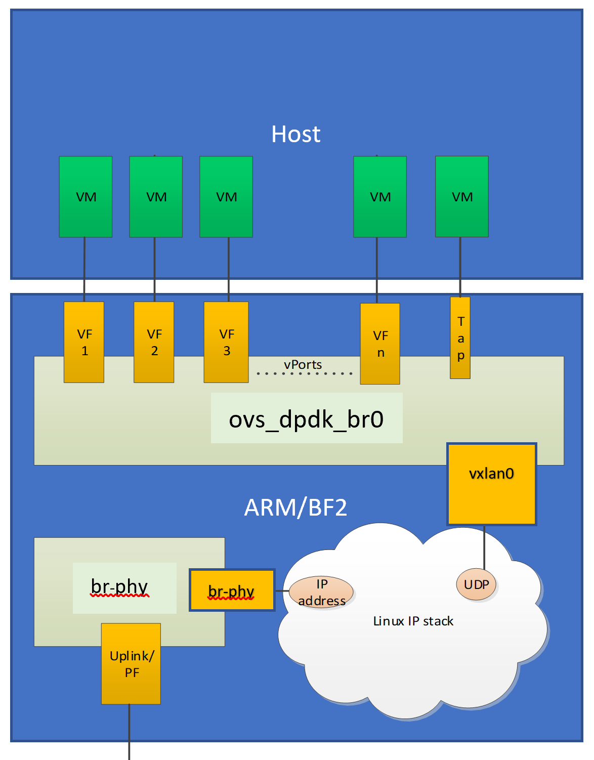Part 2 Configuring Ovs Dpdk Vxlan Offload With Bluefield 2