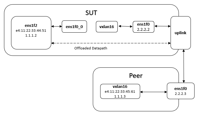Configuring Vxlan Encapdecap Offload Using Tc