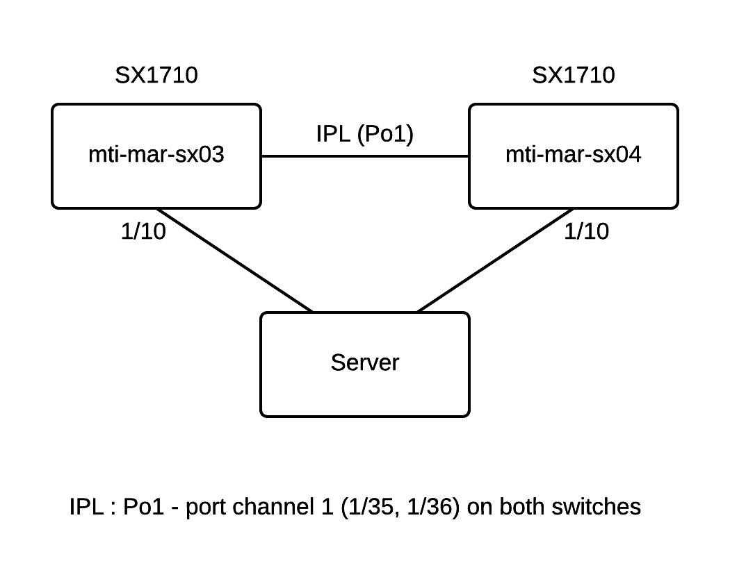 Mlag Procedures And Troubleshooting