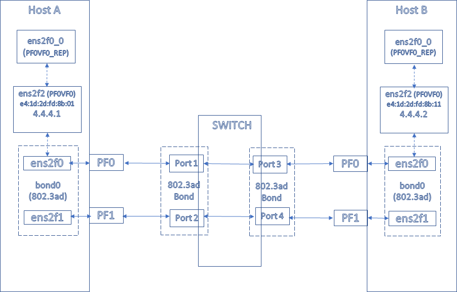 Configuring Vf Lag Using Tc