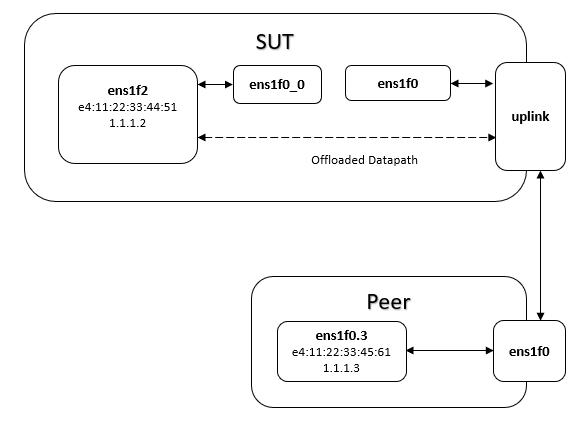 Configuring Vlan Pushpop Offload Using Tc