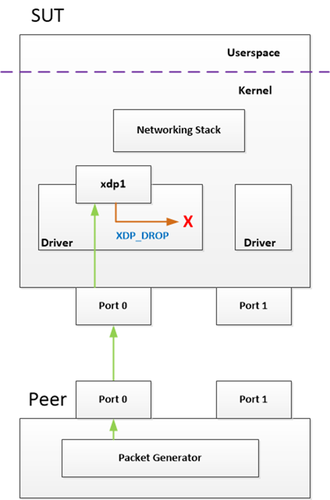 Running Kernel XDP Sample Programs on ConnectX NICs