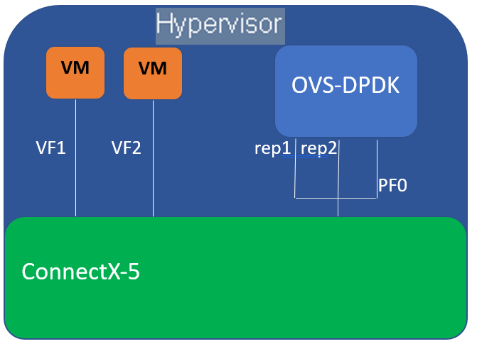 Basic Debug utilities with OVS-DPDK offload ASAP² Direct