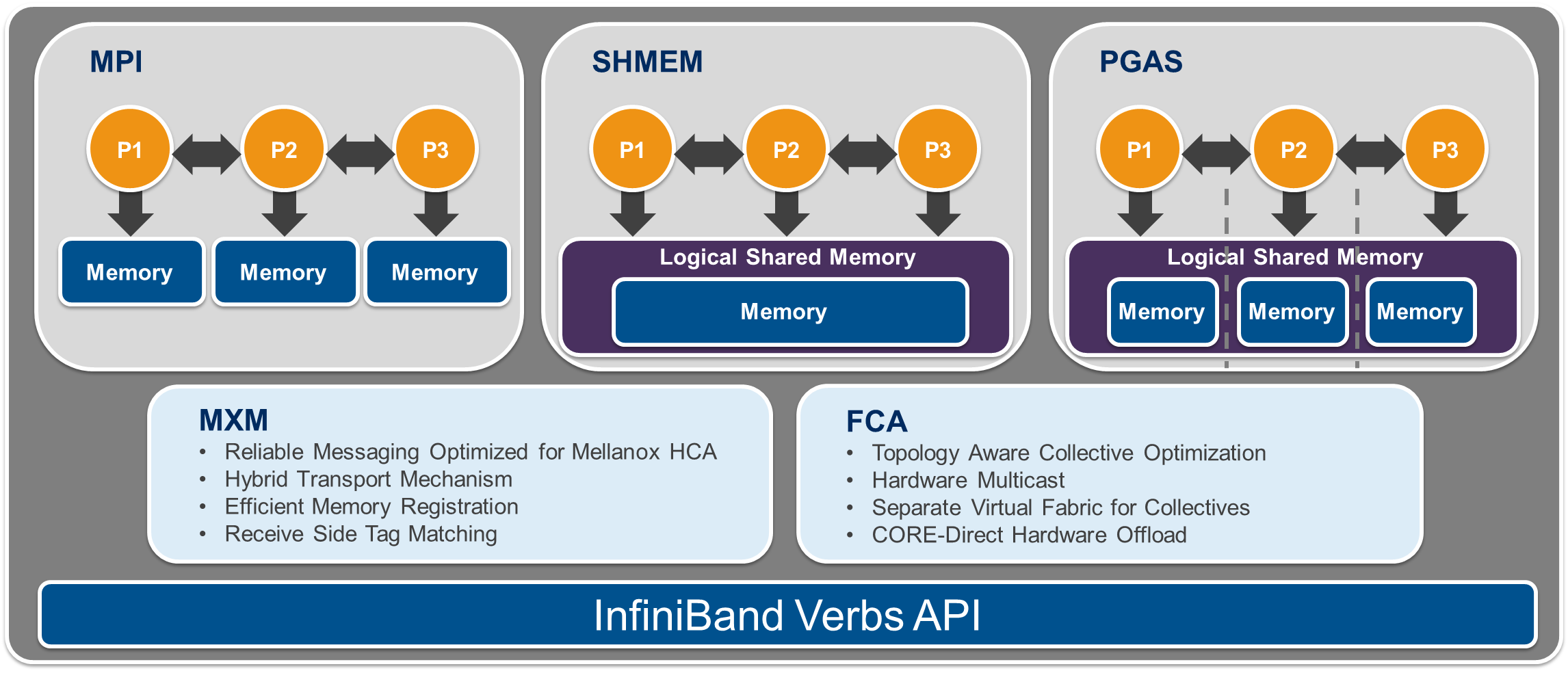 Designing an HPC Cluster with Mellanox InfiniBand Solutions