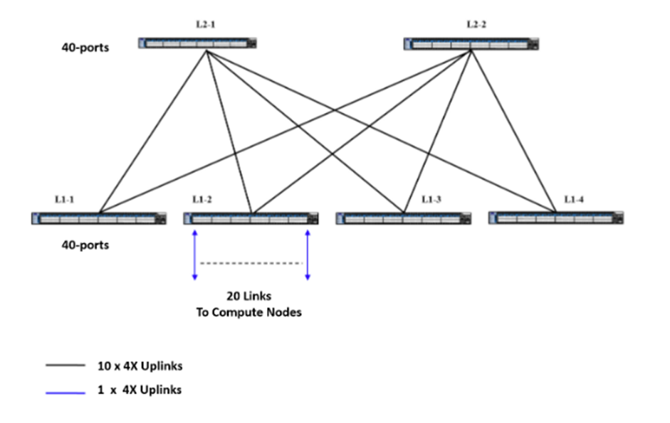 Recommended Topologies for Implementing an HPC Cluster with NVIDIA ...