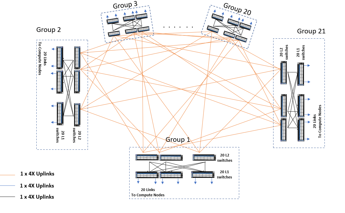 Recommended Topologies For Implementing An Hpc Cluster With Nvidia Quantum Infiniband Solutions