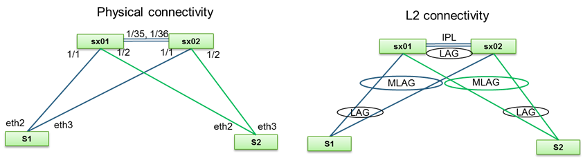How To Configure MLAG on Mellanox Switches
