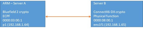 Ipsec Full Offload _ Turn Off Ipsec Traffic – AVKIU