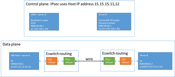 ConnectX-6DX/Bluefield-2 IPsec HW Full Offload Configuration Guide