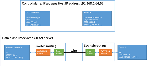 ConnectX-6DX/Bluefield-2 IPsec HW Full Offload Configuration Guide