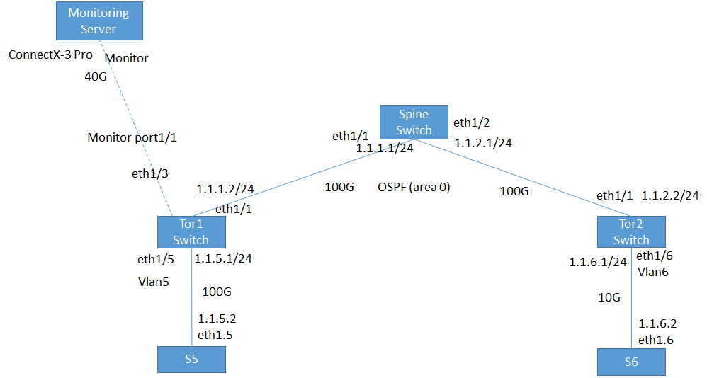 HowTo Configure RoCE over a Lossy Fabric (ECN) End-to-End Using ...
