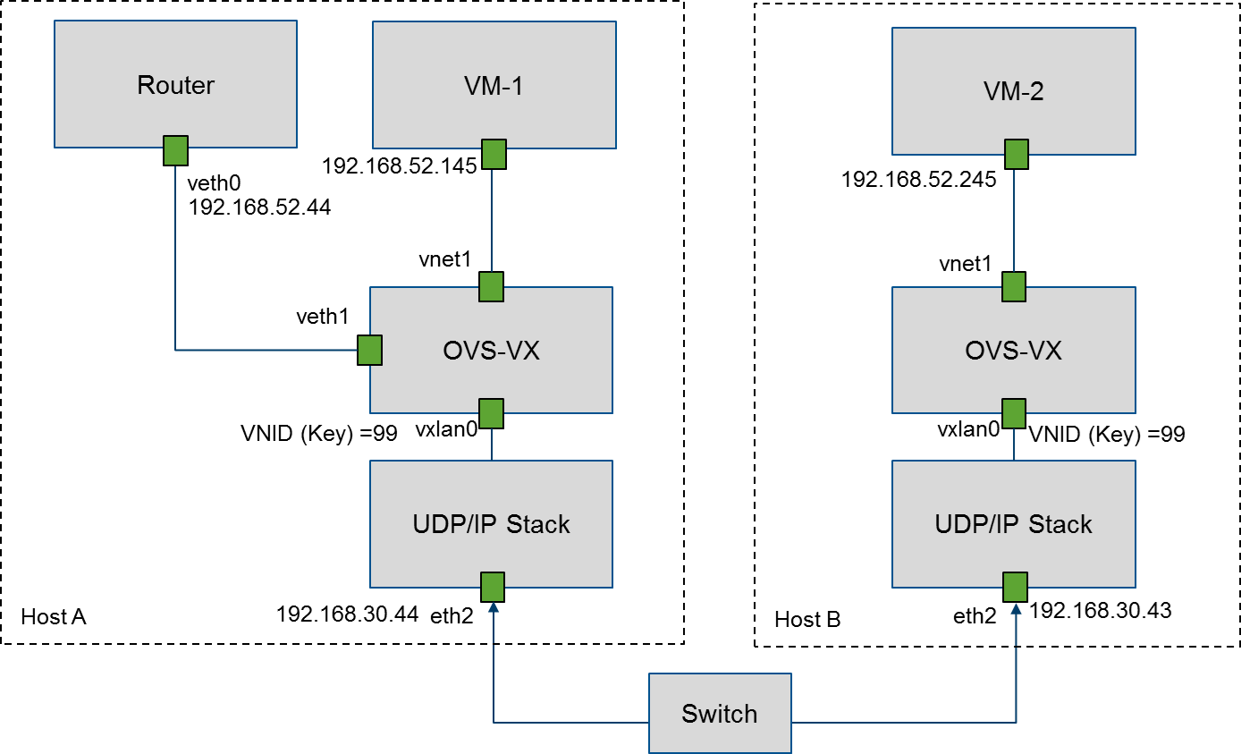 HowTo Configure VXLAN for ConnectX-3 Pro (Linux OVS)