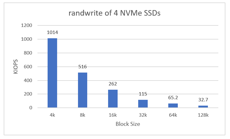 NVMe over TCP Test Report