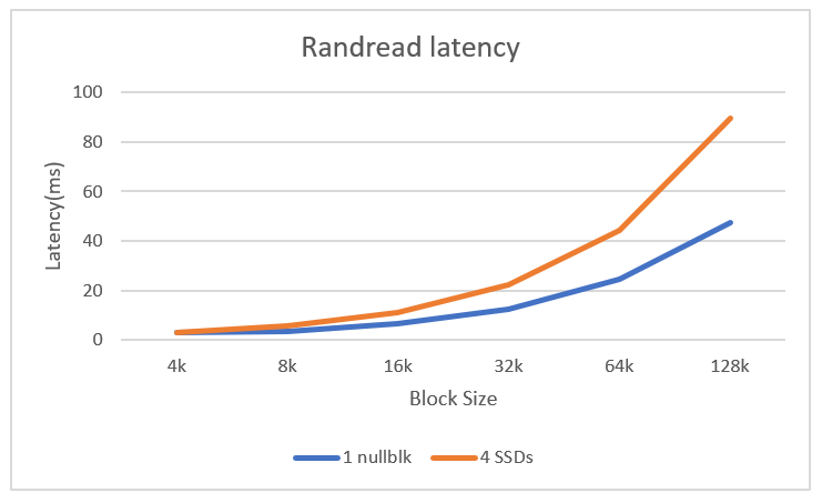 NVMe over TCP Test Report
