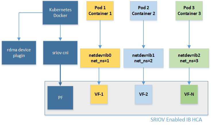 Kubernetes IPoIB SRIOV Networking with ConnectX4/ConnectX5