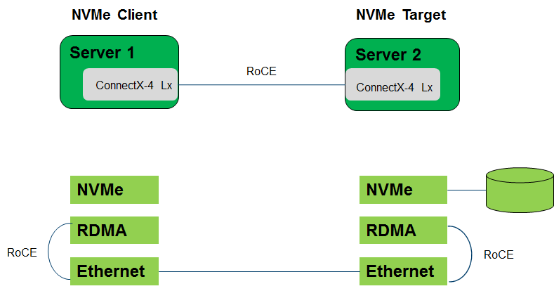 HowTo Configure NVMe over Fabrics