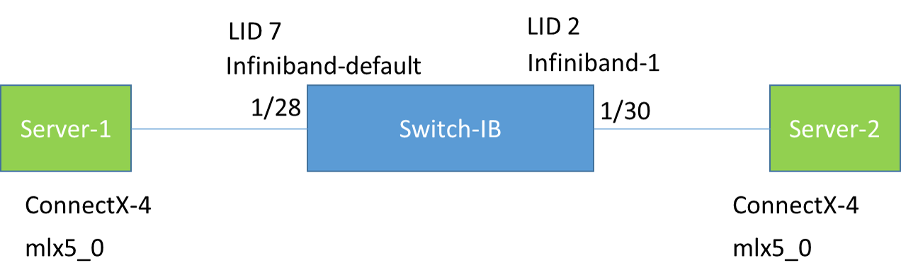 HowTo Configure IB Routers