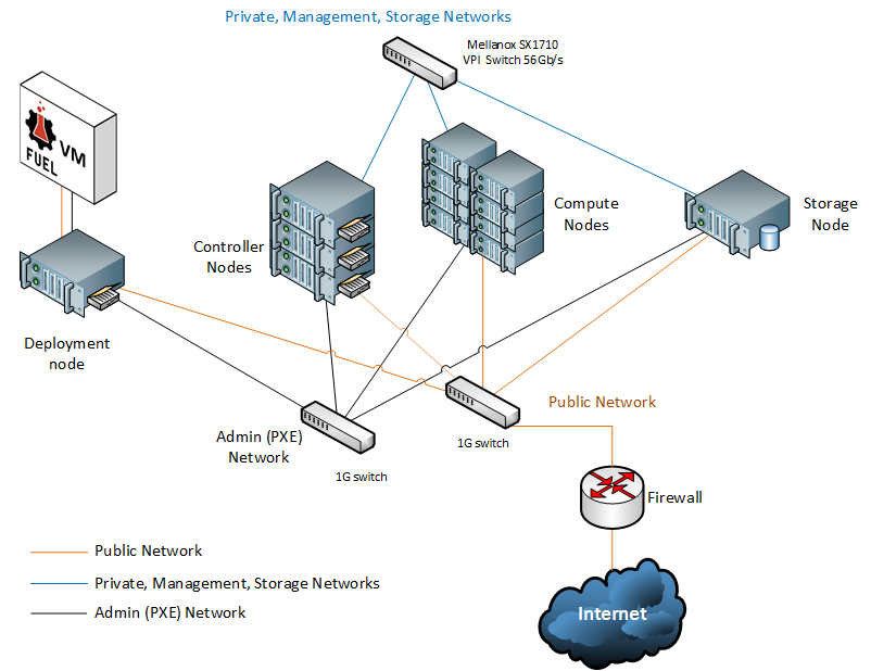 HowTo Install Mirantis OpenStack 8.0 with Mellanox ConnectX-3 Pro Adapters Support (Ethernet ...