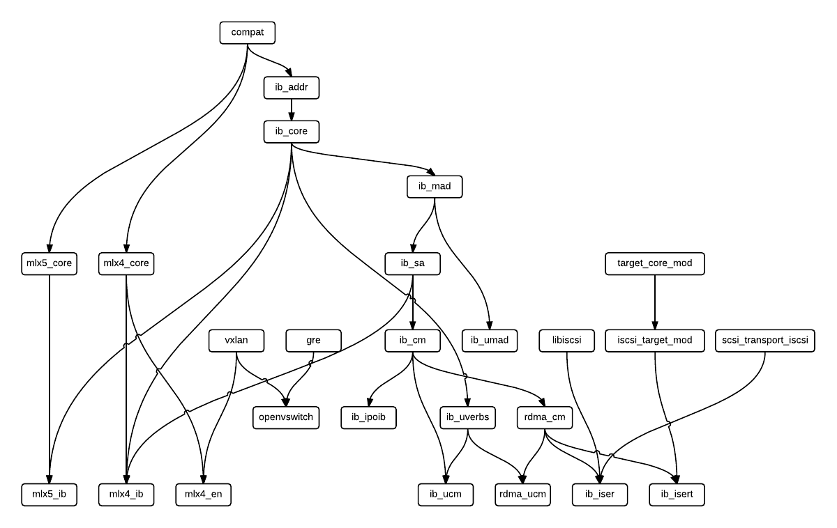 Mellanox Linux Driver Modules Relationship (MLNX_OFED)