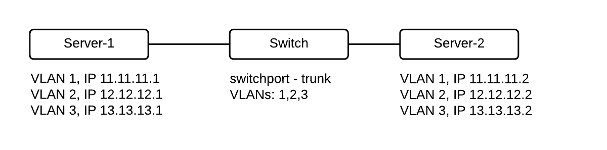 HowTo Configure Multiple VLANs on Windows 2012 Server