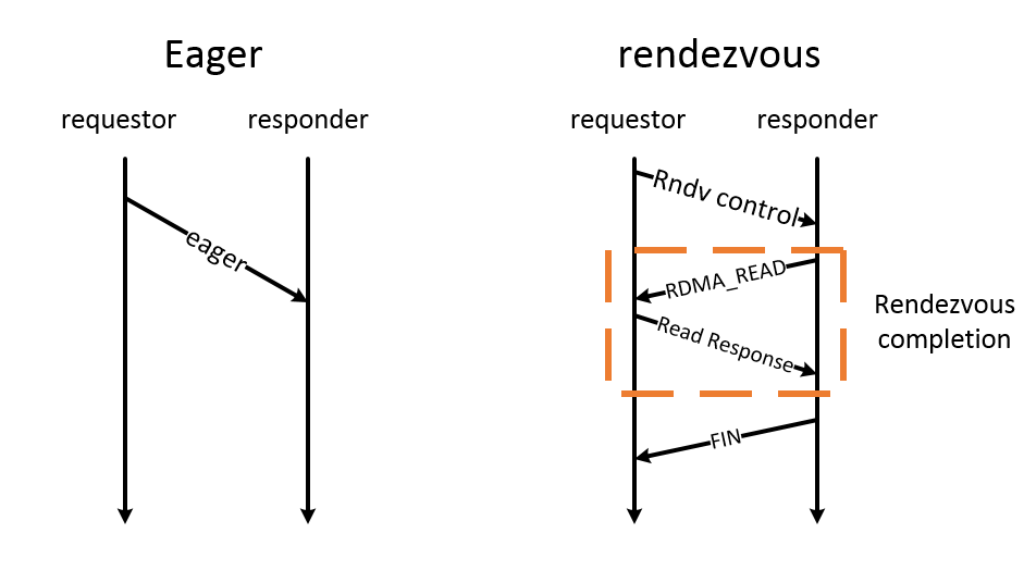 Understanding Tag Matching for Developers