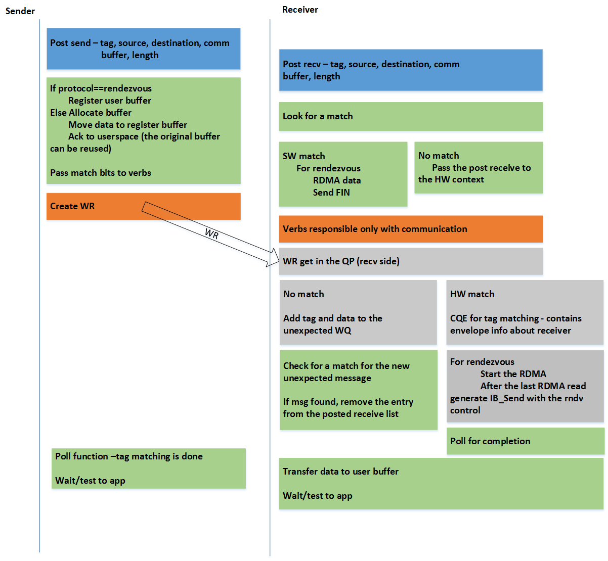 Understanding Tag Matching for Developers