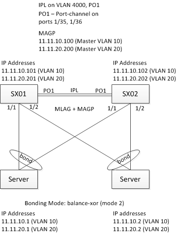 HowTo Configure MLAG+MAGP: Running Config Example
