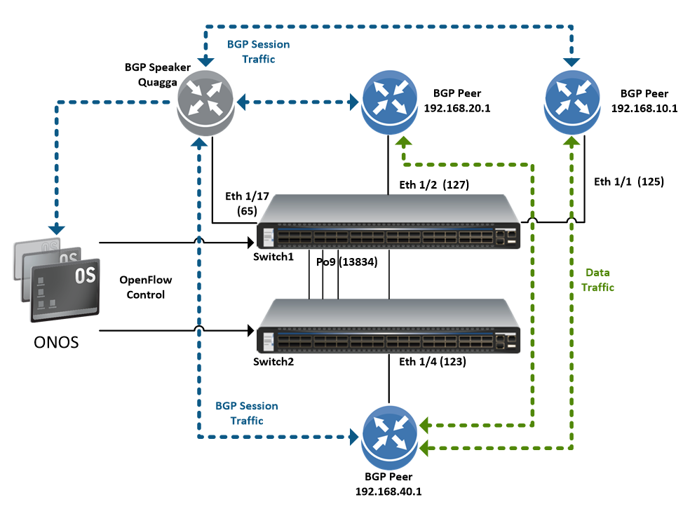 OpenFlow Switch Configuration Use-Cases for Spectrum Switches (Mellanox ...