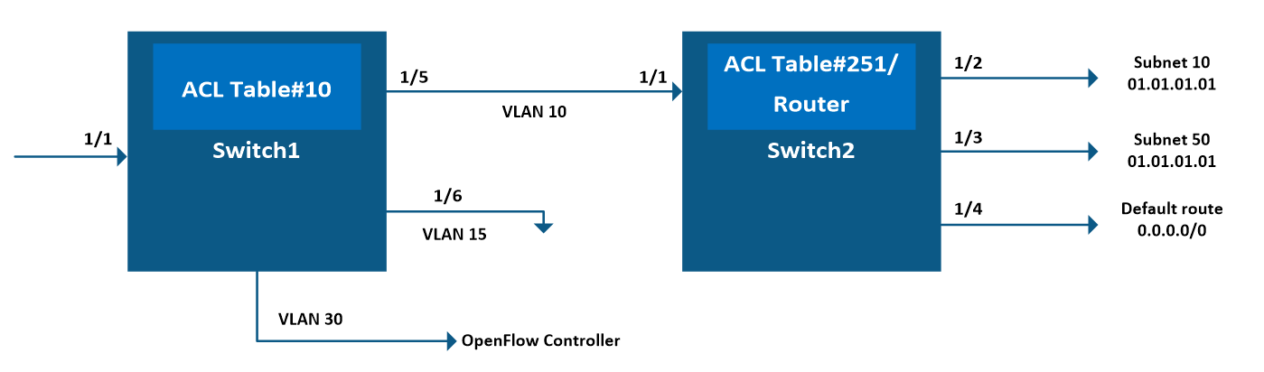 OpenFlow Switch Configuration Use-Cases for Spectrum Switches (Mellanox ...