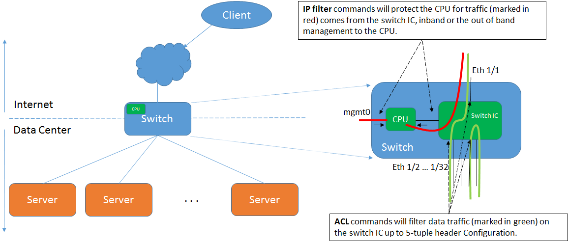 HowTo Configure Filtering Rules on Mellanox Ethernet Switches (ACLs, IP ...