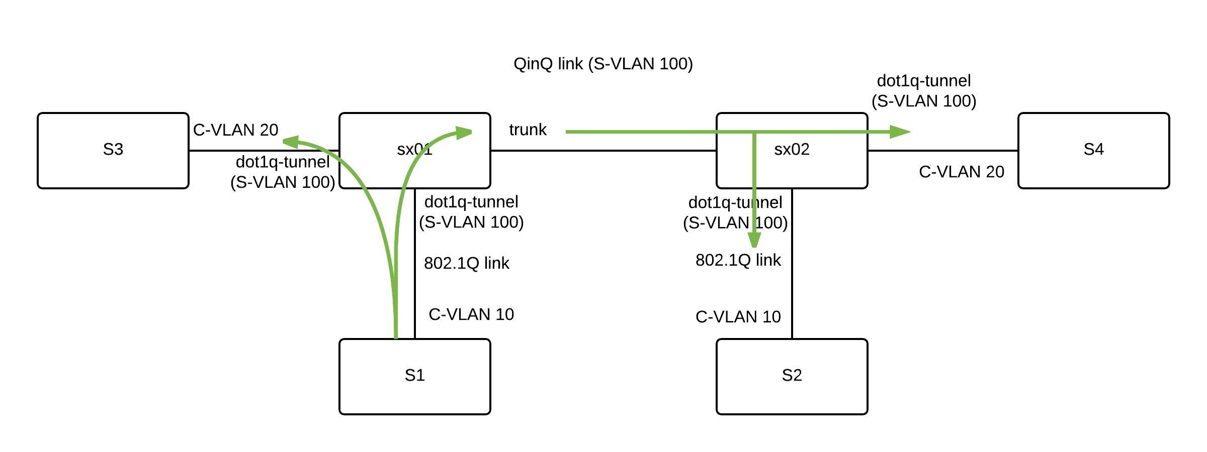 QinQ Considerations and Configuration on Mellanox Switches