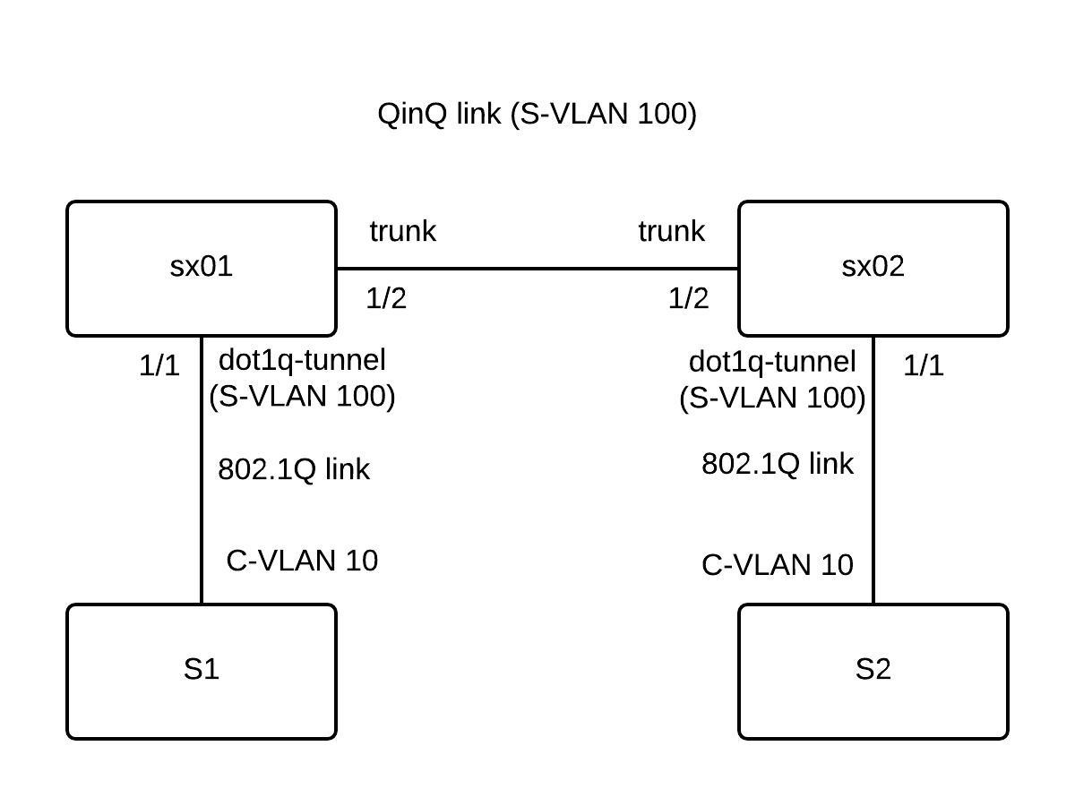 QinQ Considerations and Configuration on Mellanox Switches