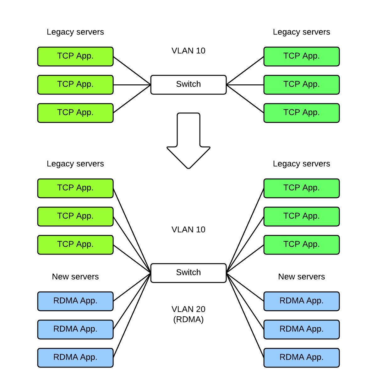 Network Adoption Scenarios for RoCE Applications