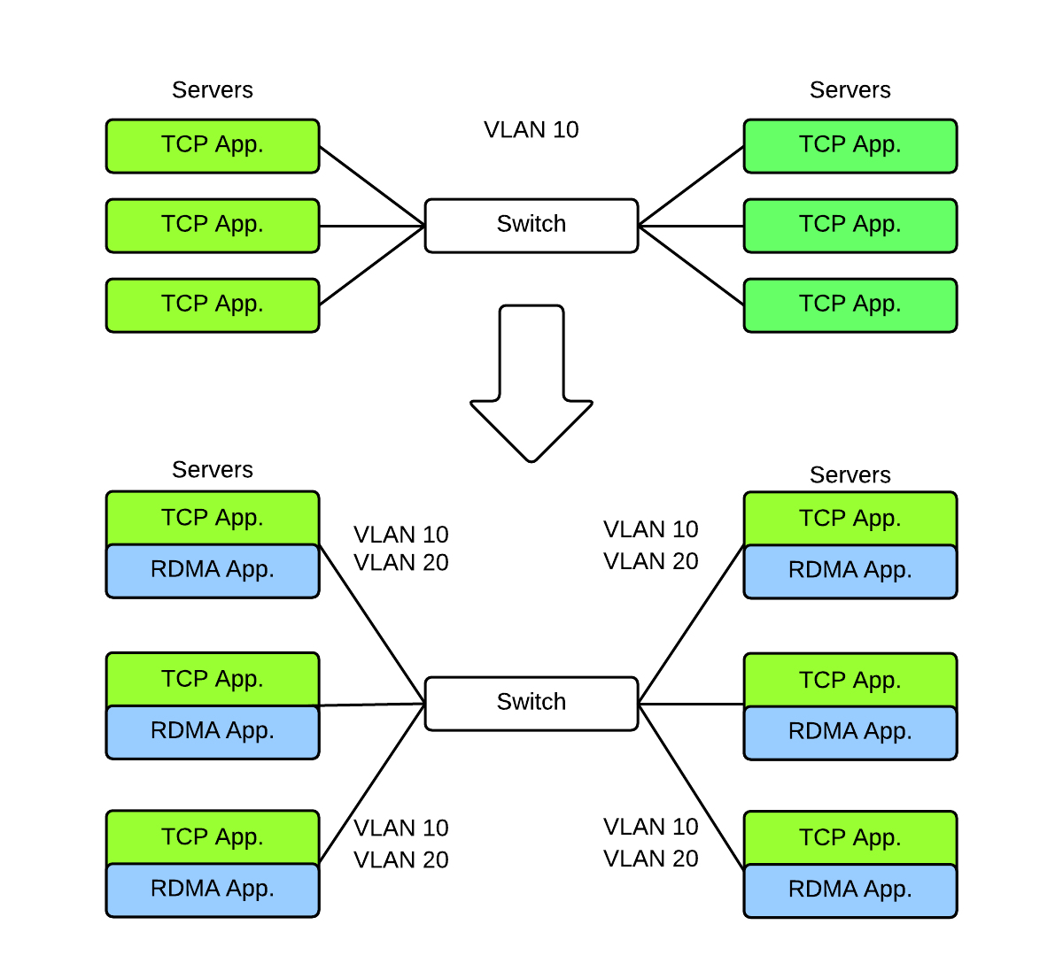 Network Adoption Scenarios for RoCE Applications