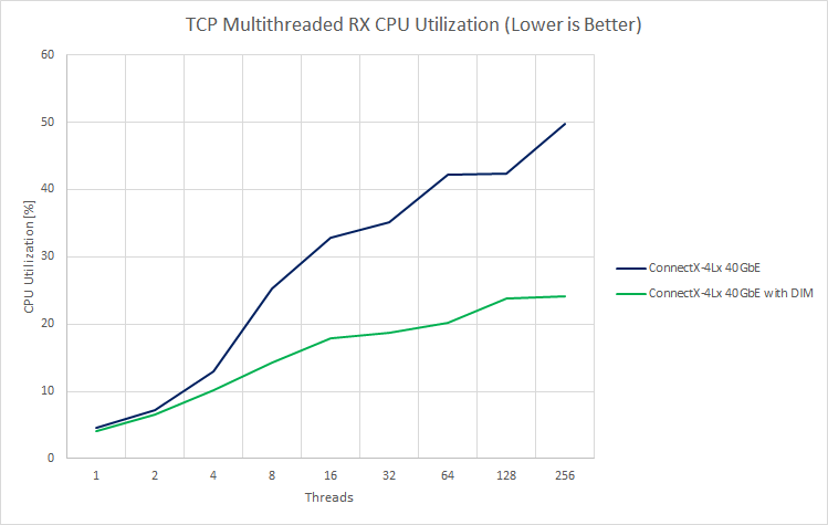 Dynamically-Tuned Interrupt Moderation (DIM)