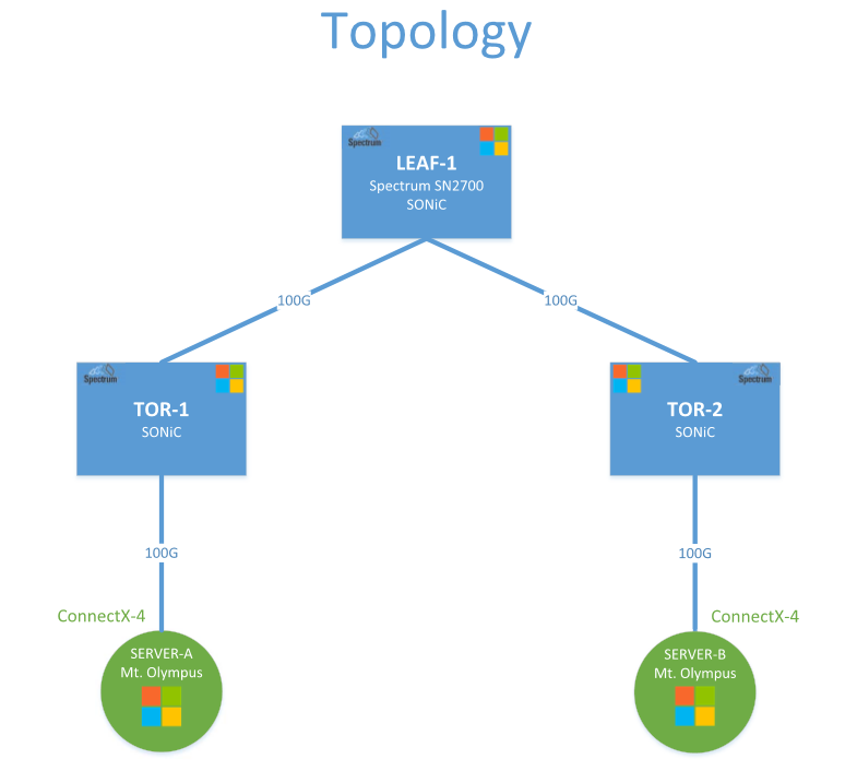HowTo Enable RDMA and TCP over SONiC (OCP 2017 Demonstration)