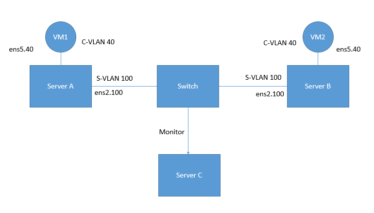 HowTo Configure QinQ Encapsulation per VF in Linux (VST) for ConnectX-3 Pro