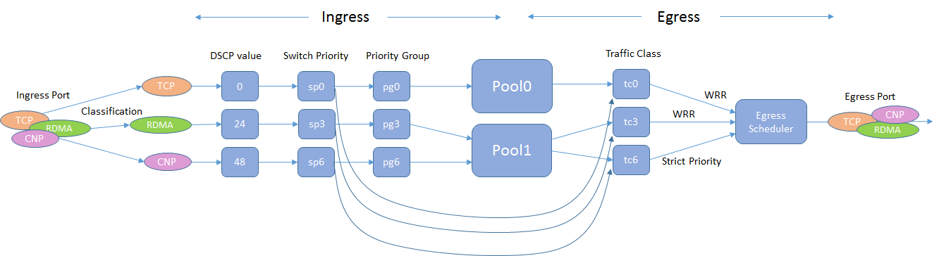 HowTo Configure Mellanox Spectrum Switch for Lossless RoCE