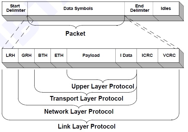 LRH and GRH InfiniBand Headers
