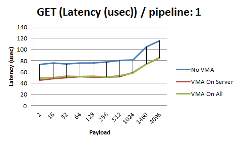 VMA Improves Redis Transaction Rate and Latency (Memtier Benchmark)