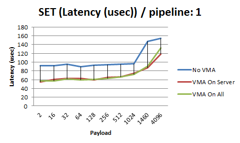 VMA Improves Redis Transaction Rate and Latency (Memtier Benchmark)
