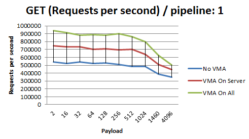 VMA Improves Redis Transaction Rate and Latency (Memtier Benchmark)