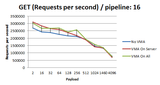 VMA Improves Redis Transaction Rate and Latency (Memtier Benchmark)
