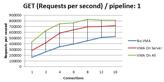 VMA Improves Redis Transaction Rate and Latency (Memtier Benchmark)
