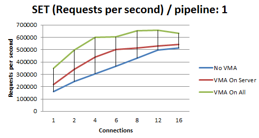 VMA Improves Redis Transaction Rate and Latency (Memtier Benchmark)