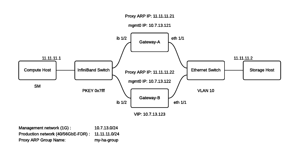 HowTo Configure InfiniBand Gateway HA (Proxy ARP)