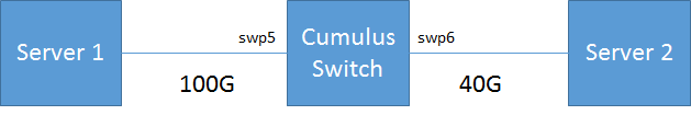 Howto Configure Switch Interface Using Cumulus Linux