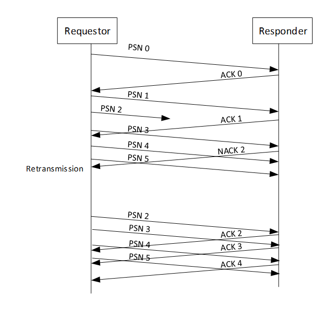 Introduction to Resilient RoCE - FAQ